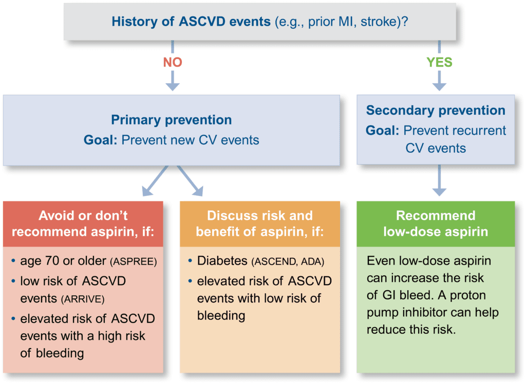 Aspirin For Secondary Prevention